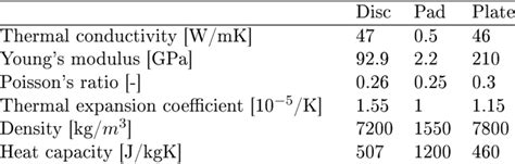 Material Properties For The Frictional Heat Analysis Download Table