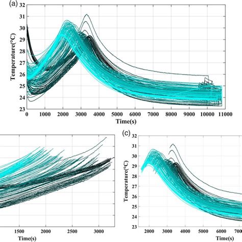Battery Aging Experiment A Charging Modebattery Data Set B