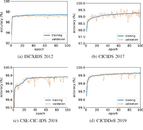Figure 4 From Feature Selection Evaluation Towards A Lightweight Deep Learning Ddos Detector