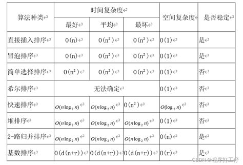 稳定排序和不稳定排序逆序稳定排序 Csdn博客