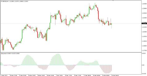 Ttm Squeeze Indicator The Forex Geek