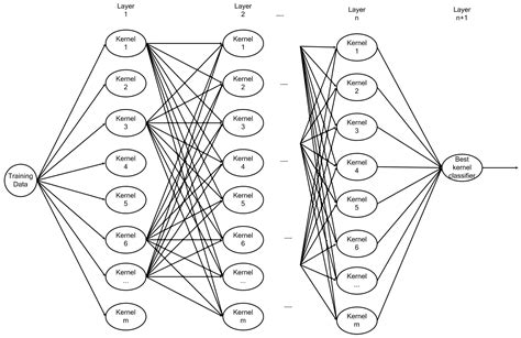 self adaptive deep multiple kernel learning based on rademacher complexity