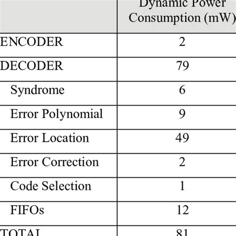 Estimated Dynamic Power Consumption Of Bch Encoder And Decoder