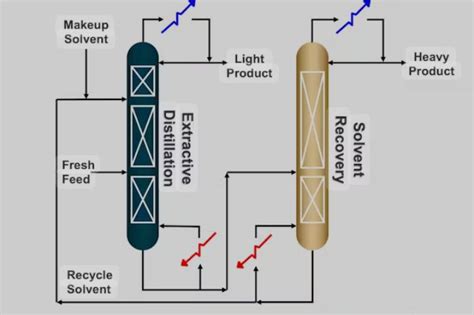 Extractive Distillation Is A Separation Process That Key Points 1 Rechith Rc