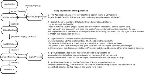 Internet Stack Model Library