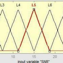 Fuzzy Sets For Input Variable Received SNR Download Scientific Diagram