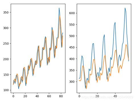 浅谈归一化对于lstm进行时间序列预测的影响（附归一化代码）lstm 归一化 Csdn博客