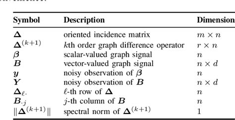 Table I From Vector Valued Graph Trend Filtering With Non Convex Penalties Semantic Scholar