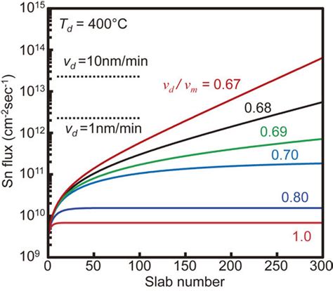 Sn Migration Fluxes Calculated Using Eq 1 For Various Vd Vm Ratios
