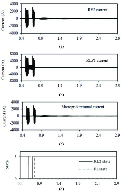 L L Fault At Lp1 Grid Connected Mode And W O Sfcl R A Re2 Current Download Scientific