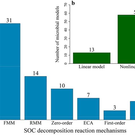 Number Of Microbial Models A Adopted Various Soc Decomposition Download Scientific Diagram