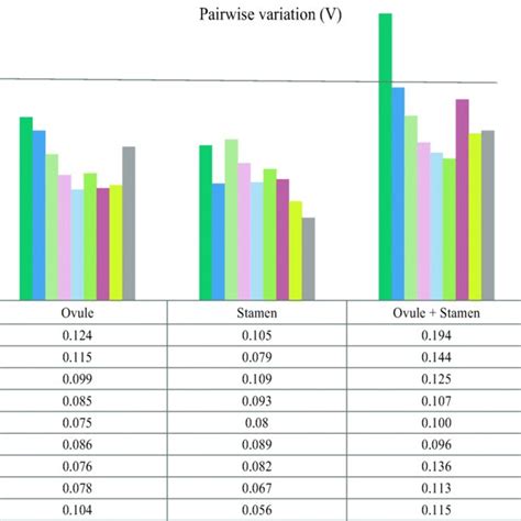 Pairwise Variation V Of 19 Newly Identified Genes Calculated By Download Scientific Diagram