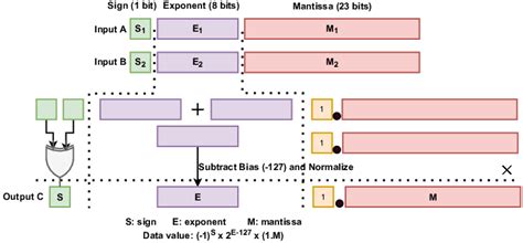 Exact Floating Point Multiplication Download Scientific Diagram
