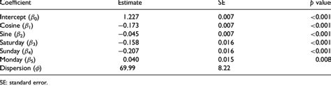 Estimates Standard Errors And P Values Of The Parameters Of Model 13