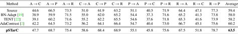 Pstarc Pseudo Source Guided Target Clustering For Fully Test Time Adaptation Paper And Code