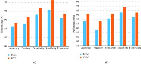 And 9 Show The Roc Curve And The P R Curve Of Egm And Cnn Respectively