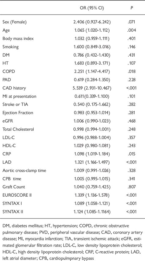 Table 2 From Comparison Of Syntax Score I And Syntax Score Ii For Predicting Postoperative