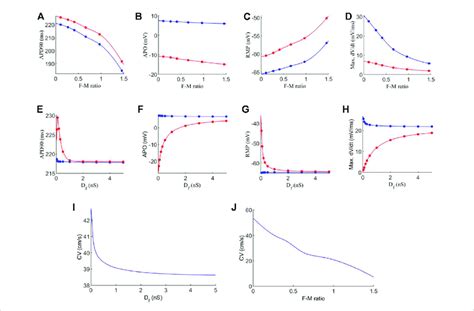 Effects Of Variations In Fibroblast Myocytes Coupling Strength And F M Download Scientific