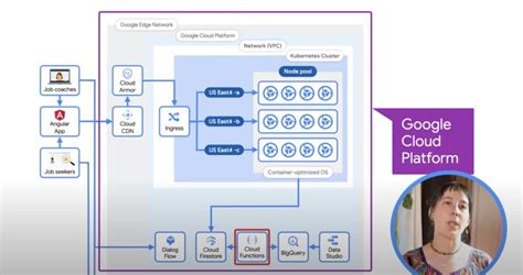 Priyanka Vergadia On Linkedin Publicsector Cloudarchitecture Cloud Cloudcomputing Containers…