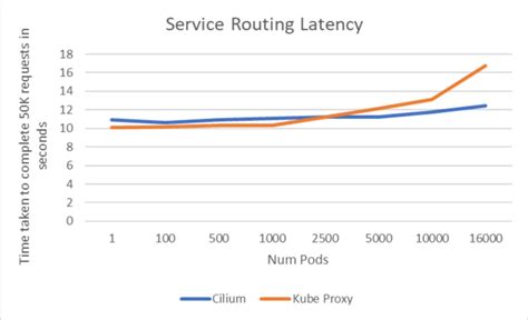 Azure Cni With Cilium Most Scalable And Performant Container Networking In The Cloud