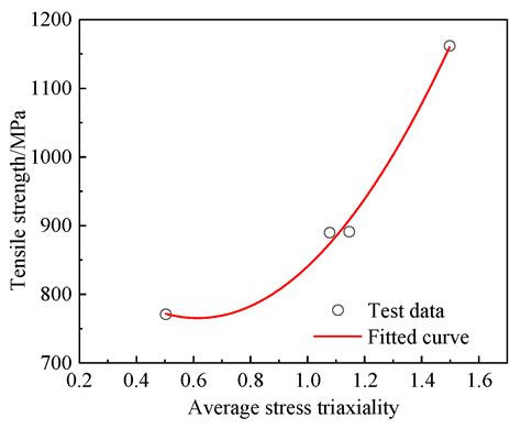Buildings Free Full Text Phenomenological 2d And 3d Models Of Ductile Fracture For Girth