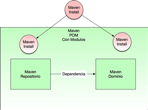 Que Es Un Maven Module Arquitectura Java