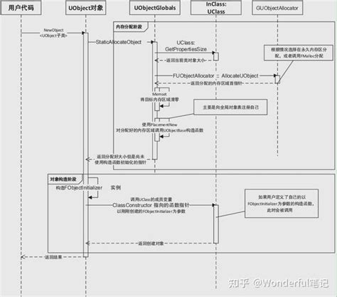 大象无形ue笔记十：uobject 一 知乎