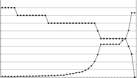 The Estimated Latency And Error Rate Yaxis After Each Task Removal