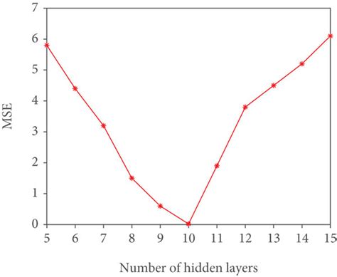 Mse Comparison Under Different Hidden Layers Download Scientific Diagram