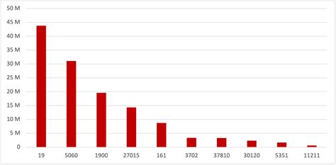 Honeypot Research Shows Variety Of Ddos Amplification Methods