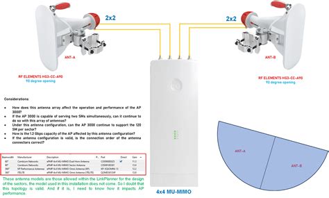 Epmp 3000 And Rf Elements Antennas Array Epmp Cambium Community