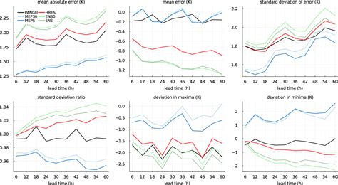 Figure From Evaluation Of Forecasts By A Global Data Driven Weather Model With And Without