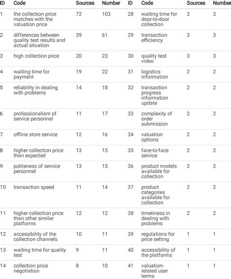 Initial Codes Of Service Quality Download Scientific Diagram