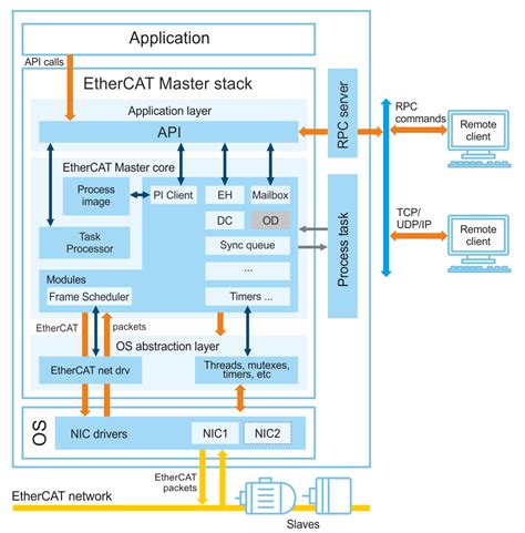 【技术干货】基于赛灵思fpga板卡的高性能ethercat主站方案 Csdn博客