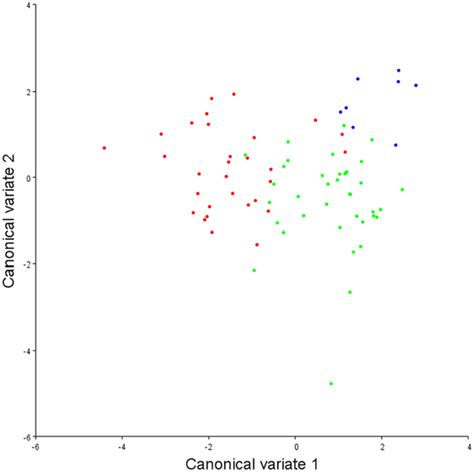 Canonical Variate Analysis Plot Canonical Variates Analysis Cv1
