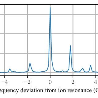 Signal To Background Ratio And Coincidence Rate Of The Photon Pair Download Scientific Diagram