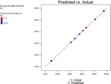 Graph Showing Predicted Vs Actual Solubility Values Download