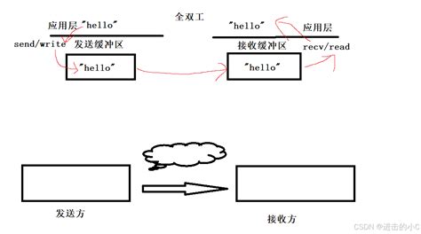 你真的知道tcp协议吗？滑动窗口是什么？有什么重传机制？拥塞控制又是什么？一篇文章带你吃透tcp协议 腾讯云开发者社区 腾讯云