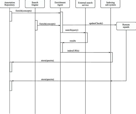 16 The Sequence Diagram Of Autonomic Features In H Dose Download