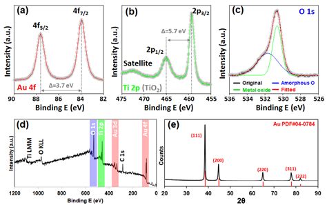 Laser Desorption Ionization On Au Tio2 Core Shell Nanostars For Mass Spectrometric Analysis Of