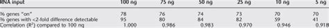 Dasl Performance As A Function Of Rna Input Download Table
