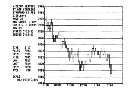 АРИФМЕТИЧЕСКАЯ И АОГАРИФМИЧЕСКАЯ ШКААЫ Технический анализ фьючерсных рынков