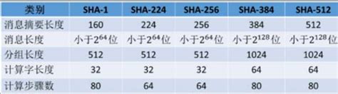 什么是安全哈希算法？sha系列算法核心思想和特点？ 统计学之家