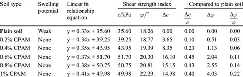Summary Of Direct Shear Test Data Download Scientific Diagram
