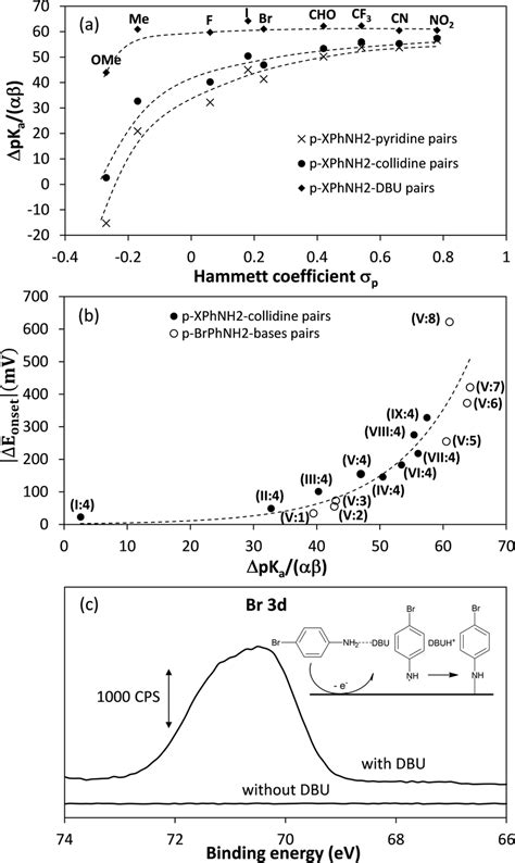 Base‐assisted Grafting Of Primary Aromatic Amines A Variation Of The