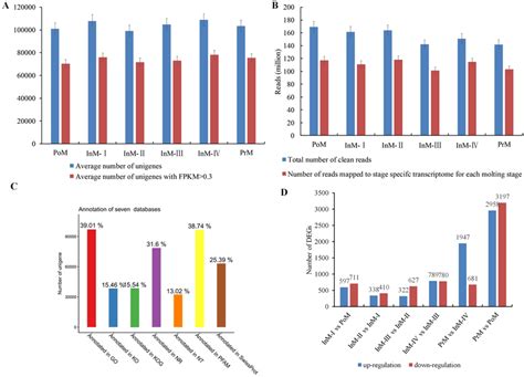 Assembly Mapping And Annotation Of Transcriptomes And Differentially
