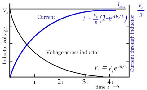 Electromagnetism At T0 The Voltage Across The Inductor Will Inductors