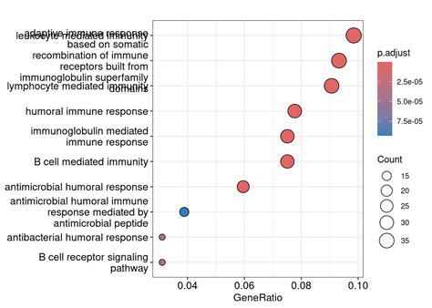 Getting Started With Clusterprofiler