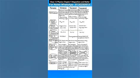 Difference Between Diamagnetic Paramagnetic And Ferromagnetic Materials Shorts Physics