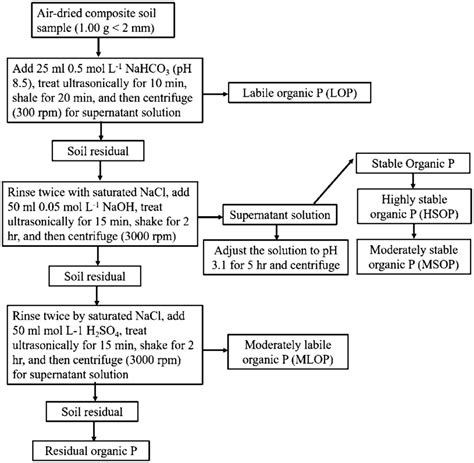 Scheme Of Sequence Extraction Of Organic P In A Mollisol Download
